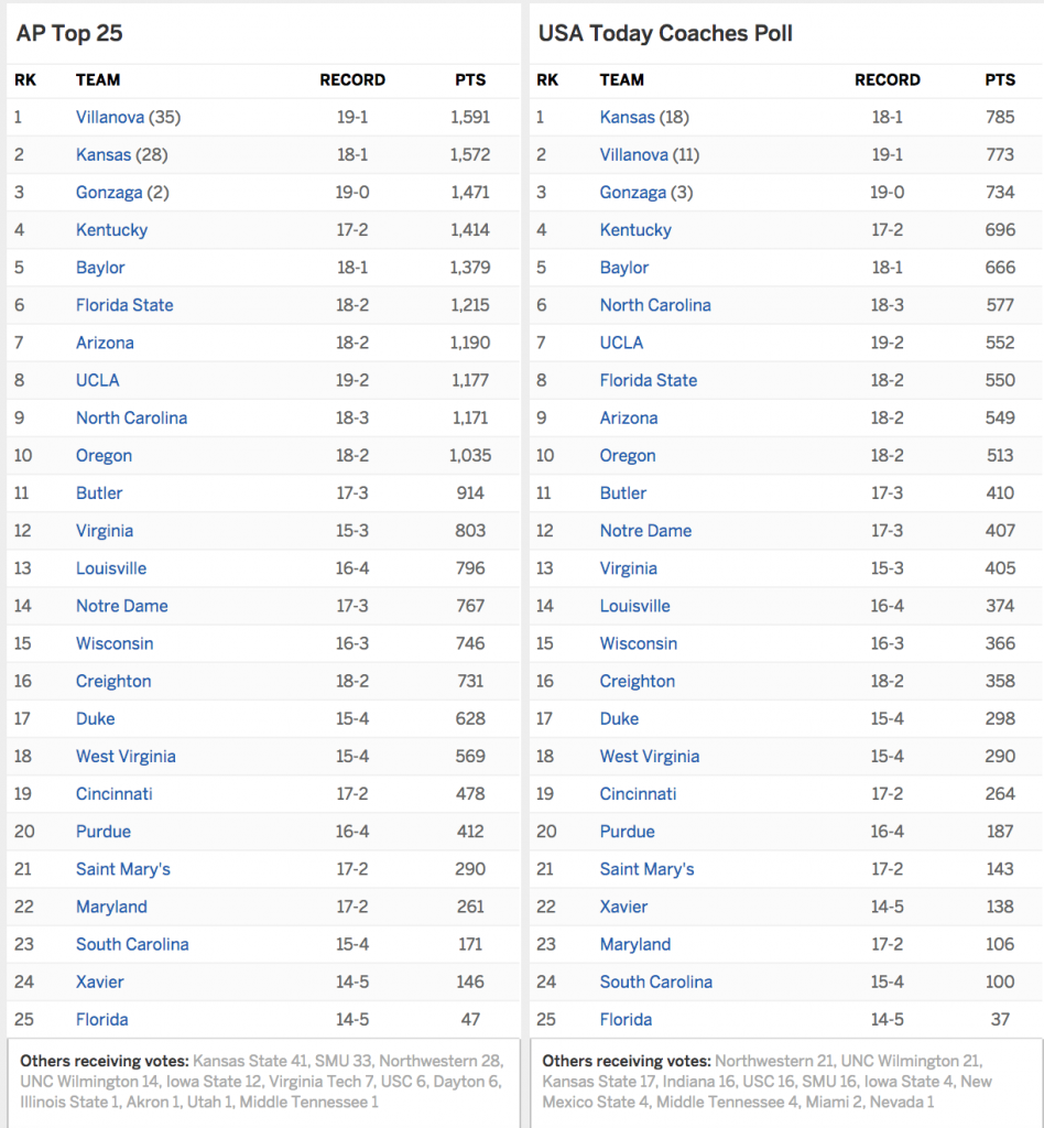 New AP Top 25, USA Today Coaches Poll Released - Nation of Blue